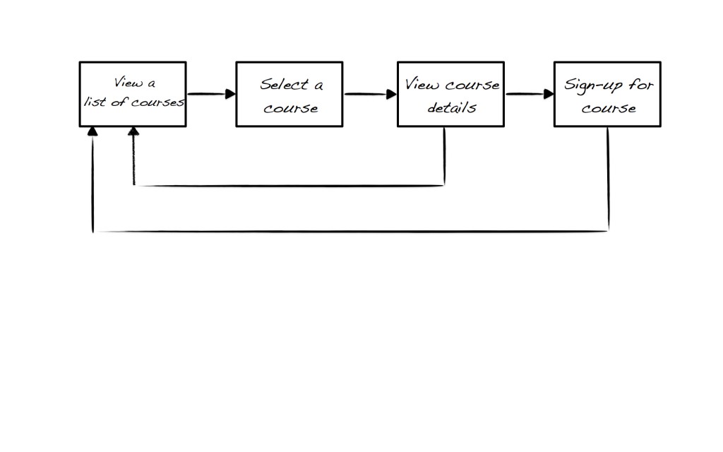5 Ways A Task Analysis Results In Great Design – The Team W, Inc.